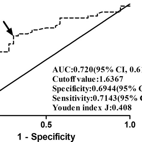 Graph Displaying Receiver Operating Characteristic Curve Using The