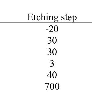 Optimal Parameters Of The Process Of Plasma Etching Of Silicon Oxide