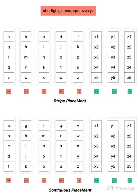 Erasure Code纠删码 最佳实践erasure Coding 如何写入磁盘 Csdn博客
