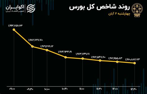 ارزش دلاری بورس در کف بازدهی هفتگی بورس چقدر شد؟