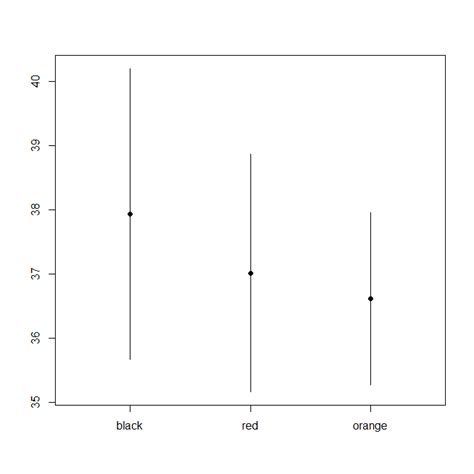 R Plot Mean And Standard Deviation By Category Stack Overflow