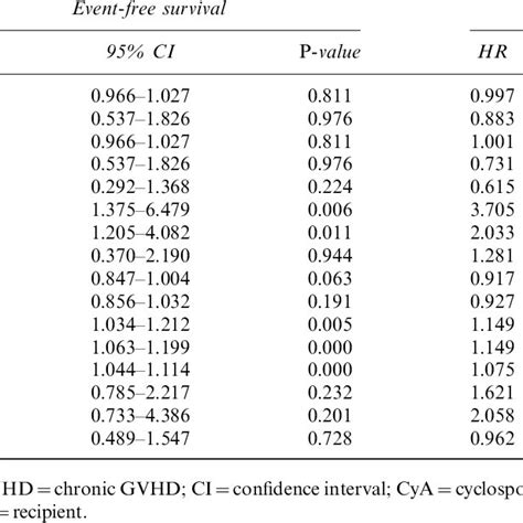Univariate Analysis Of Efs And Os Download Table