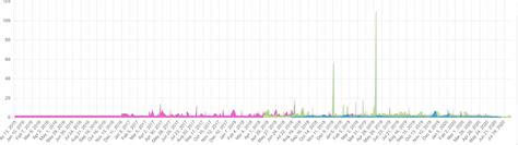 javascript properly scaling xaxis with time in chart js stack overflow