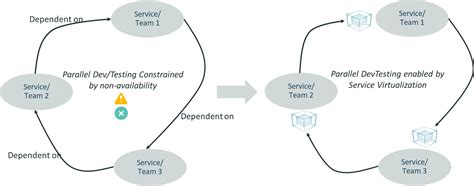 how service virtualization supports cloud computing key use cases