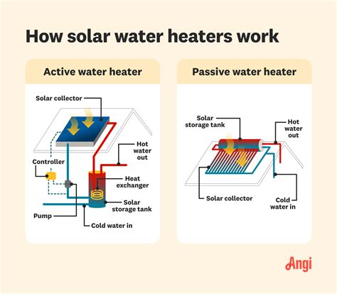 Solar Architecture Active And Passive Solar System Architecture Design