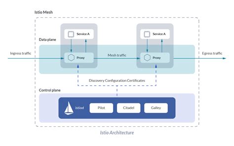 How To Monitor Istio The Kubernetes Service Mesh Sysdig