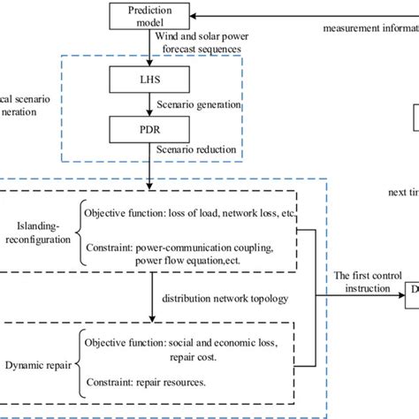 Fault Recovery Operation Principle Of Distribution Network Download Scientific Diagram