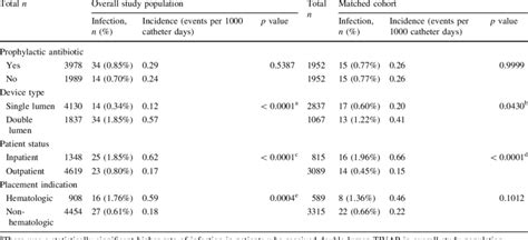 Univariate Analysis Of Factors Affecting Port Removal For Infection
