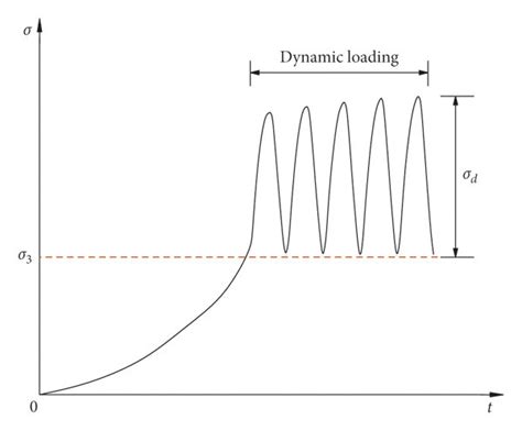 The Curve Of Axial Single Stage Loading Download Scientific Diagram