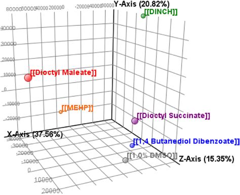 Principle Component Analysis Of Microarray Data Tm4 Sertoli Cells