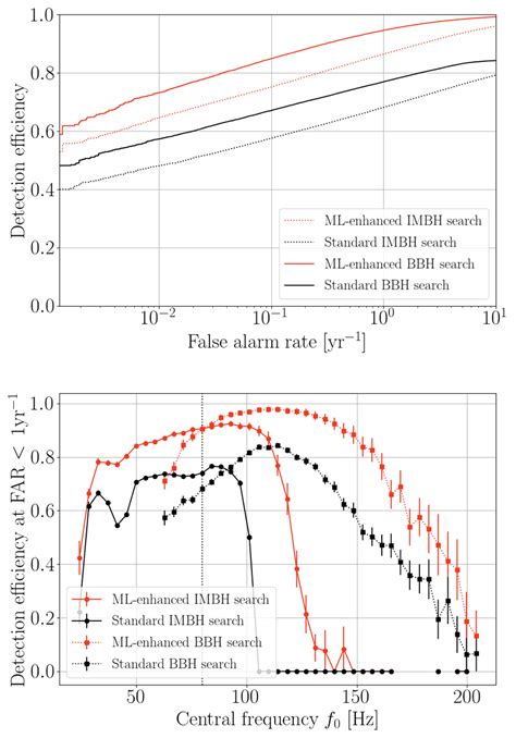 Top Detection Efficiency Vs Far For The O3 Observing Run Bottom
