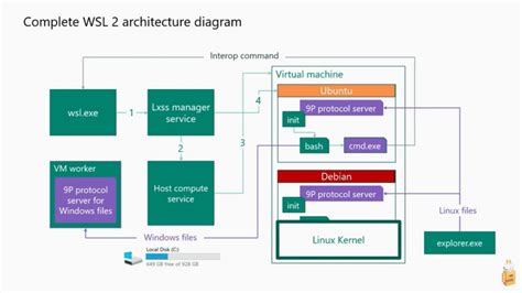 The Complete Diagram Of The Wsl2 Architecture As Shown At Build 2k19 Bashonubuntuonwindows