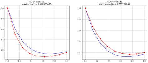M62 Étude De Schémas Numériques Pour Lapproximation De Problèmes De Cauchy Tp 2