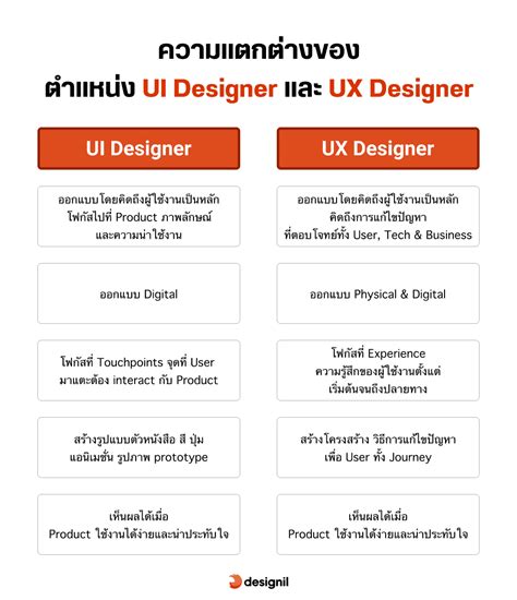 Ui Designer คืออะไร ต่างจาก Ux Designer อย่างไร มาดูกัน Designil
