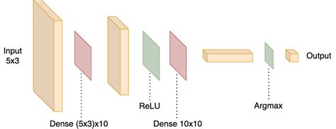 Building A Neural Network In Pure Lisp Without Built In Numbers Using Only Atoms And Lists