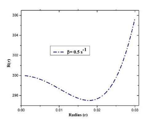 The General Radial Solution R R Versus The Radius Of The Solid Silver Download Scientific