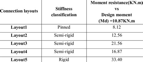 Summary Of Stiffness Classification And Moment Resistance Download