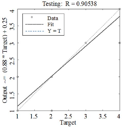 Regression Plot For The Svm For Live Database Download Scientific Diagram