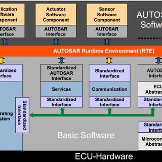 Autosar ECU Architecture Diagram AUT B Download Scientific Diagram