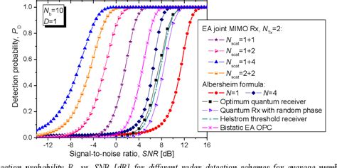 Figure 1 From Entanglement Assisted Mimo Quantum Radars Semantic Scholar