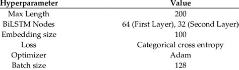 Values Of The Hyperparameters Of The Proposed Model Download Scientific Diagram