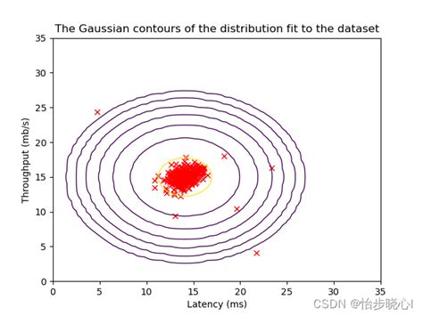 04、基于高斯分布的异常检测算法高斯分布异常检测 Csdn博客