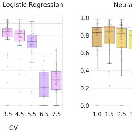 Model Performance On The Kidney Dataset Four Models Binary Logistic