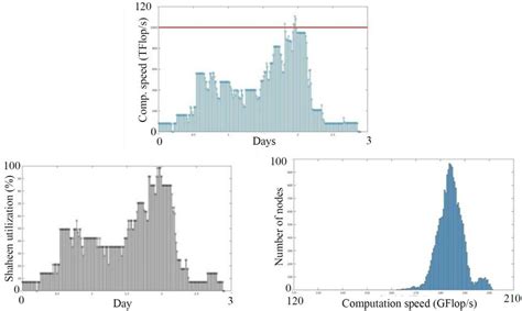 Simulation Run Profile On Saheen Ii Top Total Computation Speed As A Download Scientific