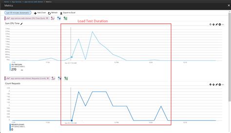 Load Testing Azure Cdn Caching With Azure Web App Roy Kim On Azure And Ai