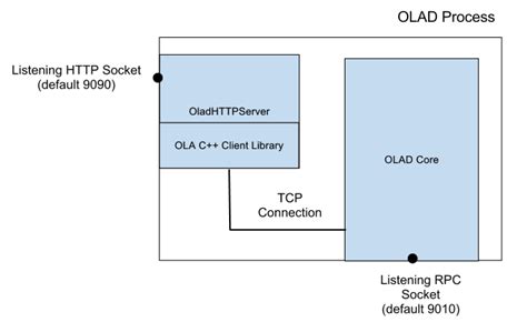 OLA Developer Info Wiki Openlighting Org