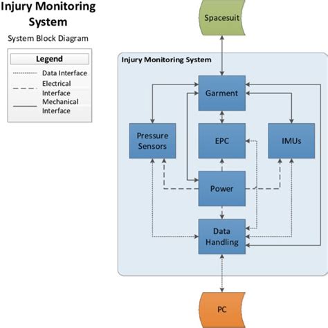 The Input Process Output Diagram Of The Proposed System Download