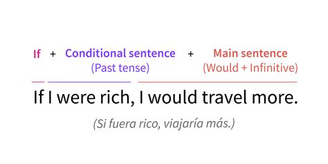 Second Conditional Estructura Y Ejemplos En Ingl S Aba English Hot