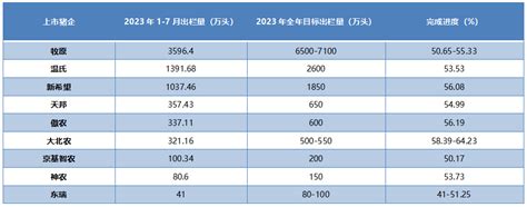 卖多亏多？上市猪企7月销量出炉！ 中国养猪网专业养猪门户