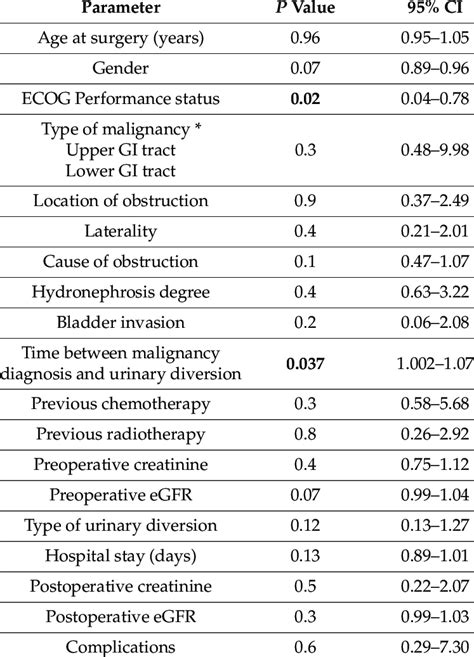 univariable logistic regression analysis of variables for further