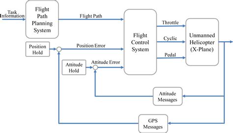 sensors free full text integrated flight path planning system and
