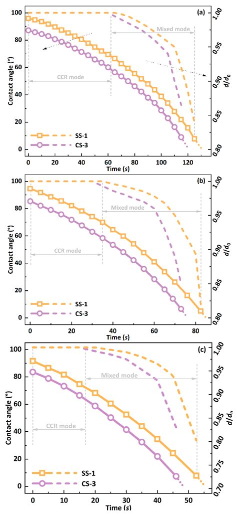 Effect Of Photolithographic Biomimetic Surface Microstructure On Wettability And Droplet