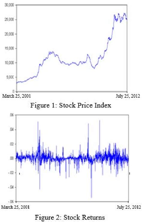 Figure 1 From Investigating The Asymmetry In Volatility For The Iranian Stock Market Semantic