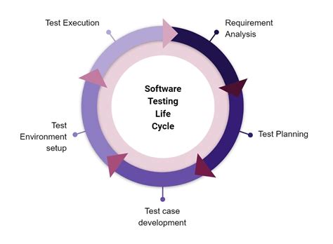 Software Testing Life Cycle Unicode Technologies