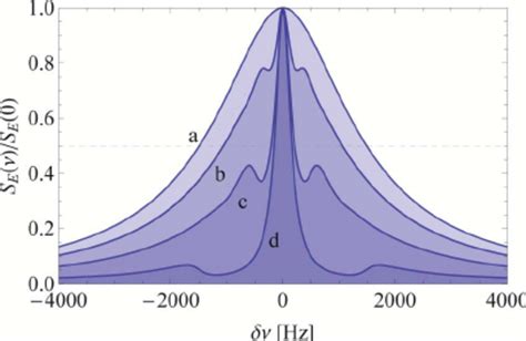 Color Online Evolution Of The Laser Line Shape With The Servo Loop Download Scientific
