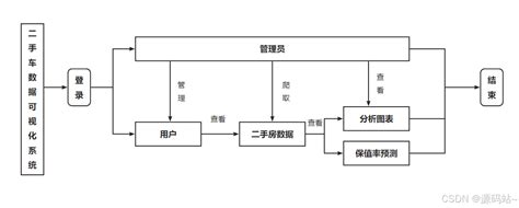 基于爬虫flaskvue3的二手车数据可视化系统flaskvue3 数据分析可视化项目 Csdn博客