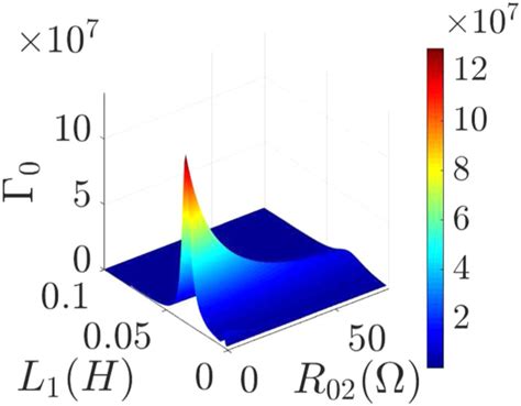 Dominant Spectral Component S 0 In The L 1 R 02 Parameter Space For Download Scientific