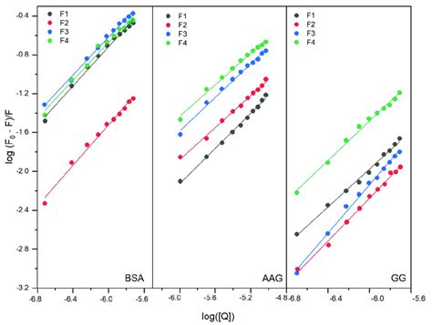 Double Logarithm Regression Plots For Quenching Of Bsa Aag And Gg By