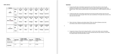 Solved Compare The Ph ﻿values In The Dilution Experiment For
