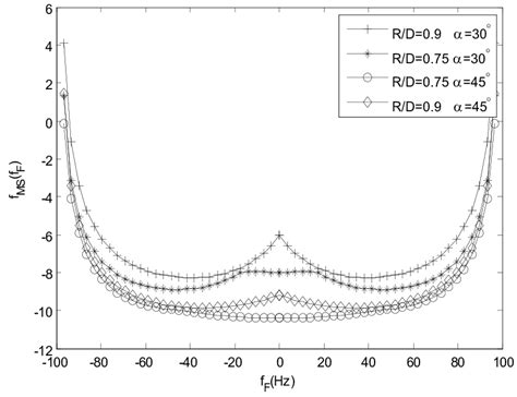 The Doppler Frequency Shift Distribution At The MS Side In Case Of The Download Scientific