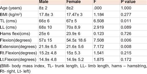 Independent F Test Difference Between Males And Females Download Scientific Diagram