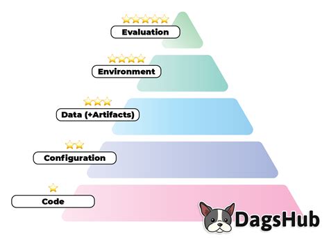 Introducing A Scale For Machine Learning Reproducibility Dagshub