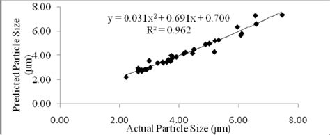 Relationship Between Actual Particle Size From Experimental Data Download Scientific