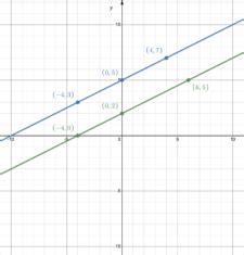 Graphing Linear Functions Intermediate Algebra