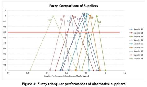 A Fuzzy Event Tree Methodology Modified To Select And Evaluate Suppliers