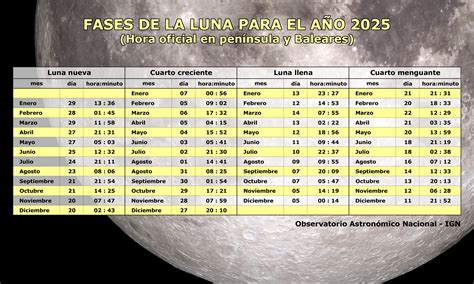 Fases Del Calendario Lunar